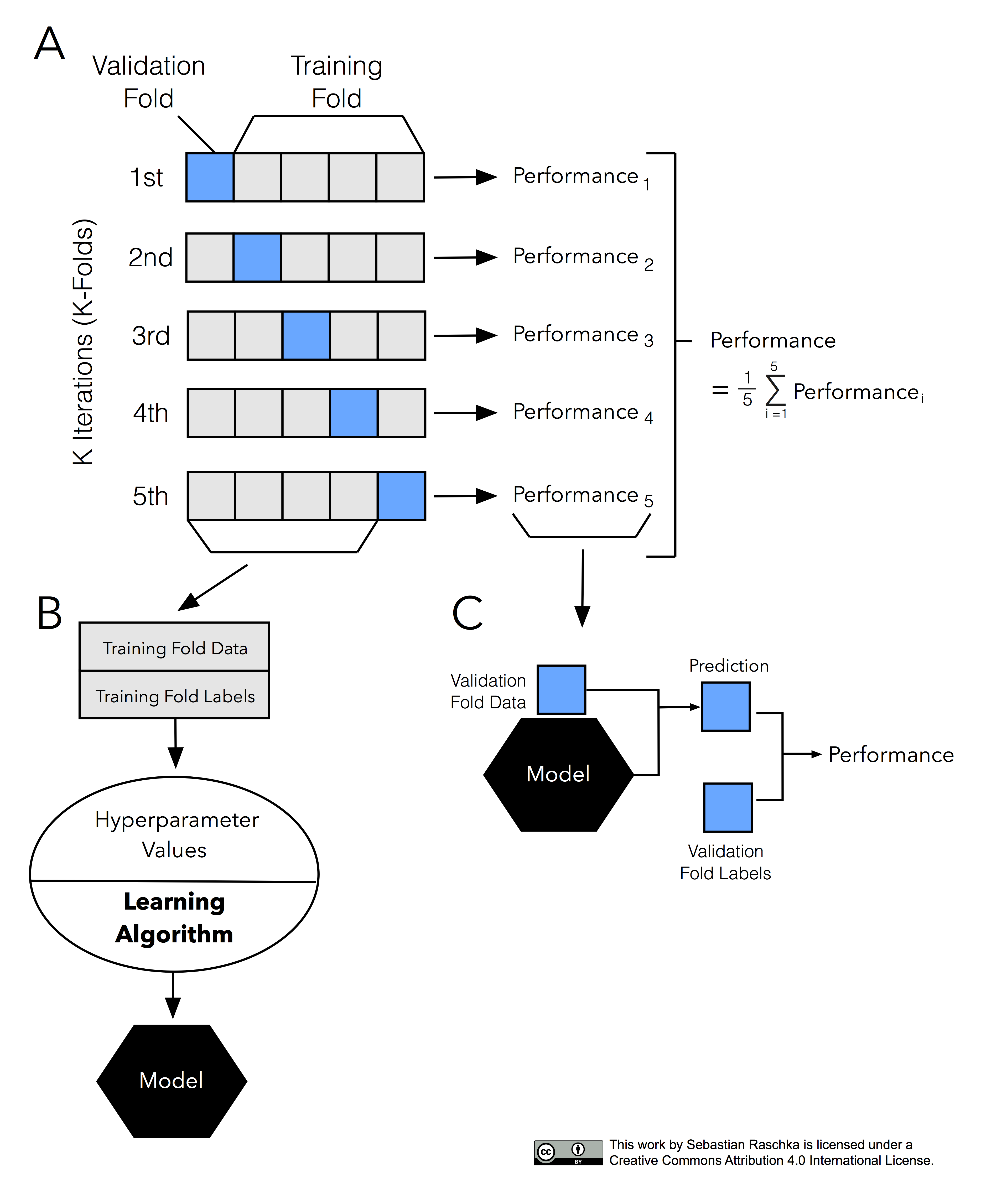 Cross Validation And Hyperparameter Tuning Data Science Central
