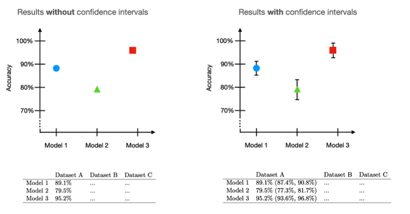 Creating Confidence Intervals for Machine Learning Classifiers ...